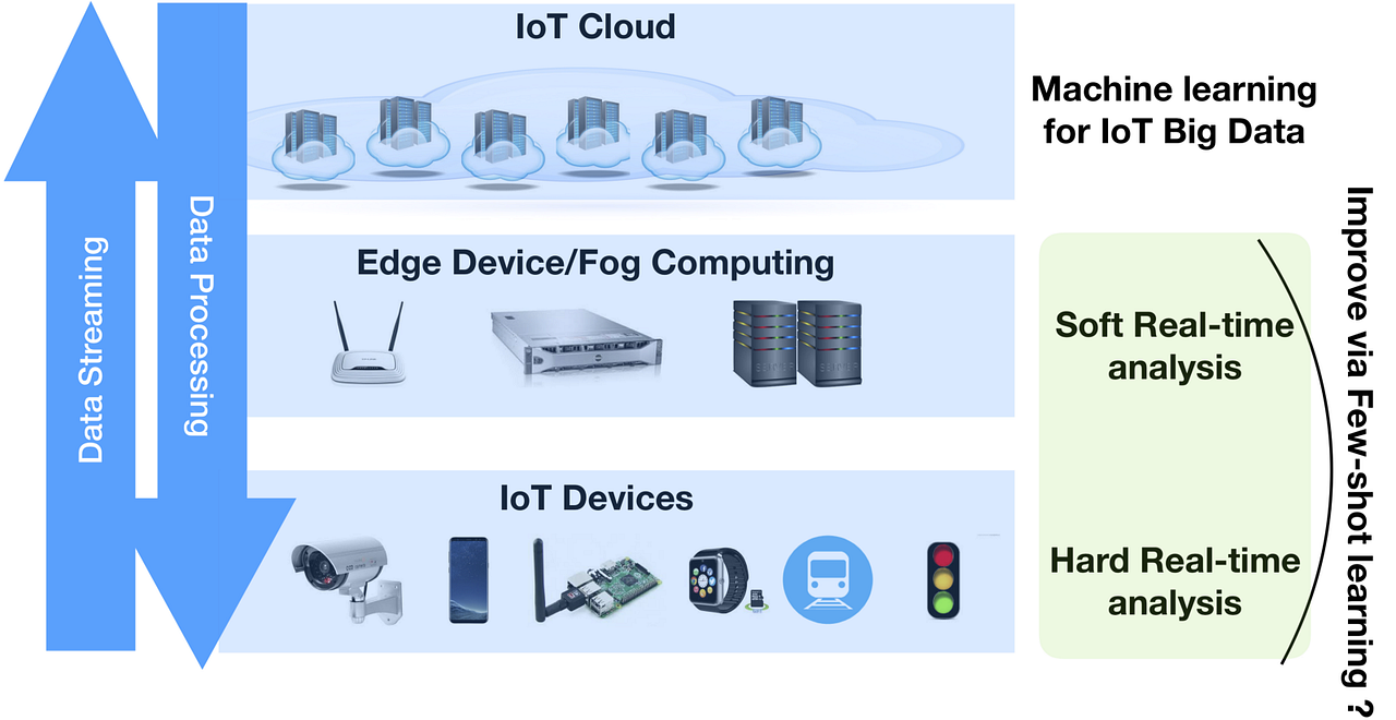 IoT Learning Algorithms and Predictive Maintenance — Part I: A Thought ...