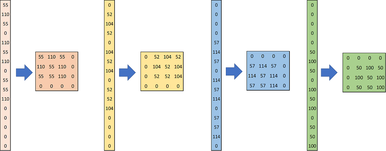 Understand Transposed Convolutions | by Kuan Wei | Towards Data Science