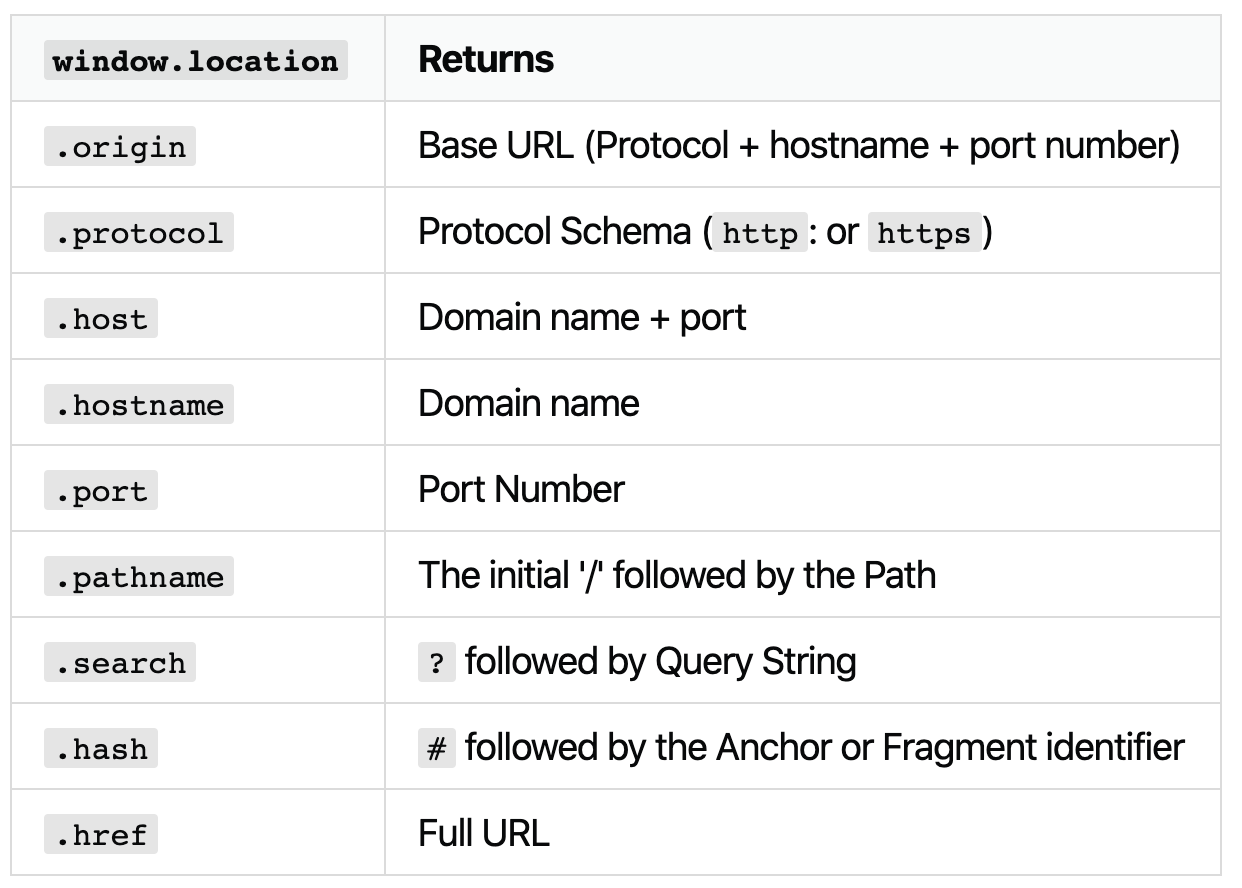 window.location Cheatsheet. Learn how to change the URL properties… | by Samantha Ming | DailyJS ...