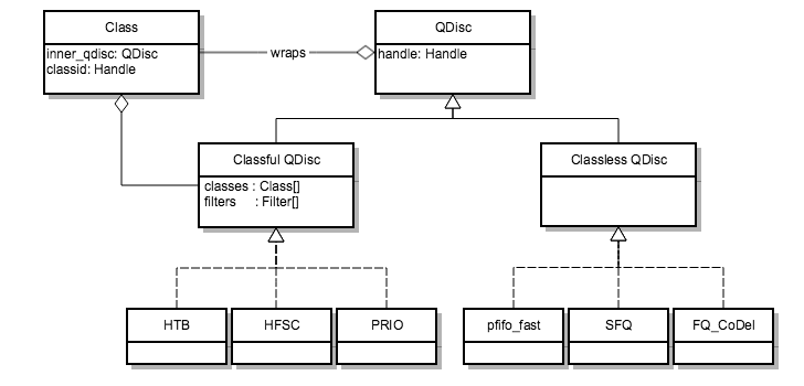 Demystification of TC. At Criteo we operate containers with… | by ...