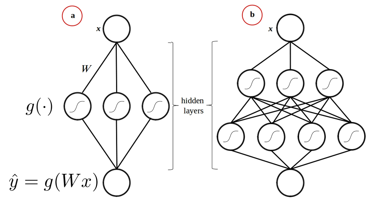 Bayesian Convolutional Neural Networks With Bayes By Backprop By Felix Laumann Neuralspace