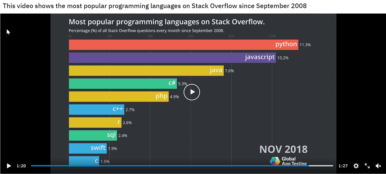 Gráfico Animado — Linguagens de Programação, 2008–2019 | by Paulo ...