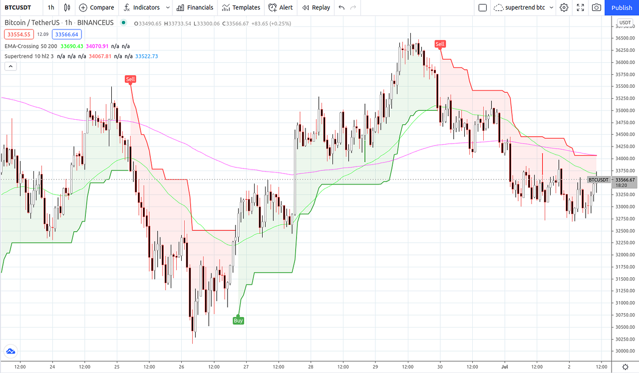 Crypto Quant profits with Supertrend Indicator | by gk_ | Jul, 2021 ... Crypto Quant profits with Supertrend Indicator | by gk_ | Jul, 2021 ...