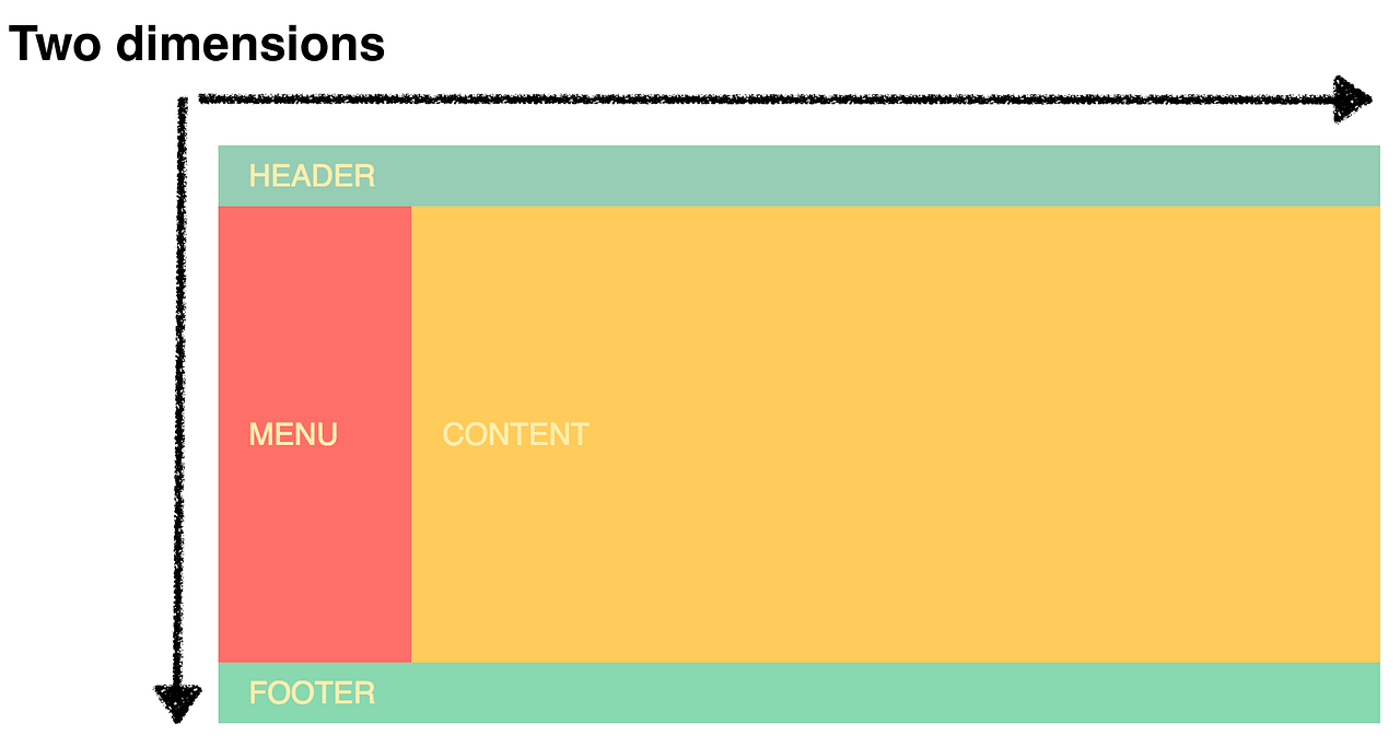 Flexbox VS Grid. One & Two Dimensions | by Byron Skoutaris | Medium