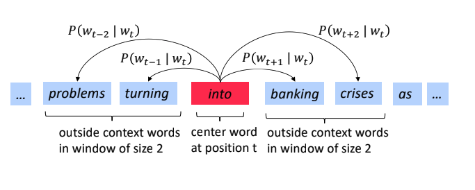Word Vectorization: A Revolutionary Approach In NLP | by Anuj Syal ...