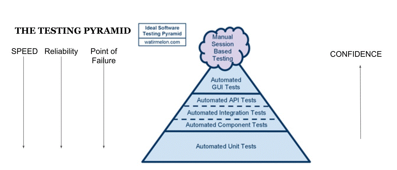 Agile Testing: Test Pyramid and BDD | by Devesh Bajpai | Medium