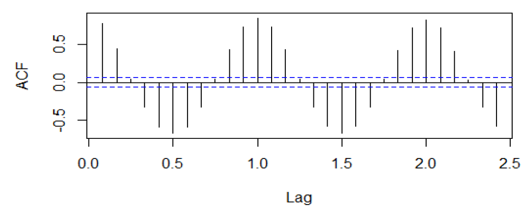 Time Series Analysis 101 In R And Python By Aditya Bhattacharya Analytics Vidhya Medium