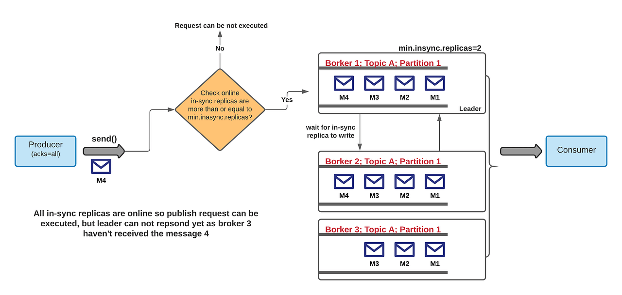 How to Make Kafka Producer/Consumer Production-Ready | by Shivanshu Goyal | The Startup | Medium