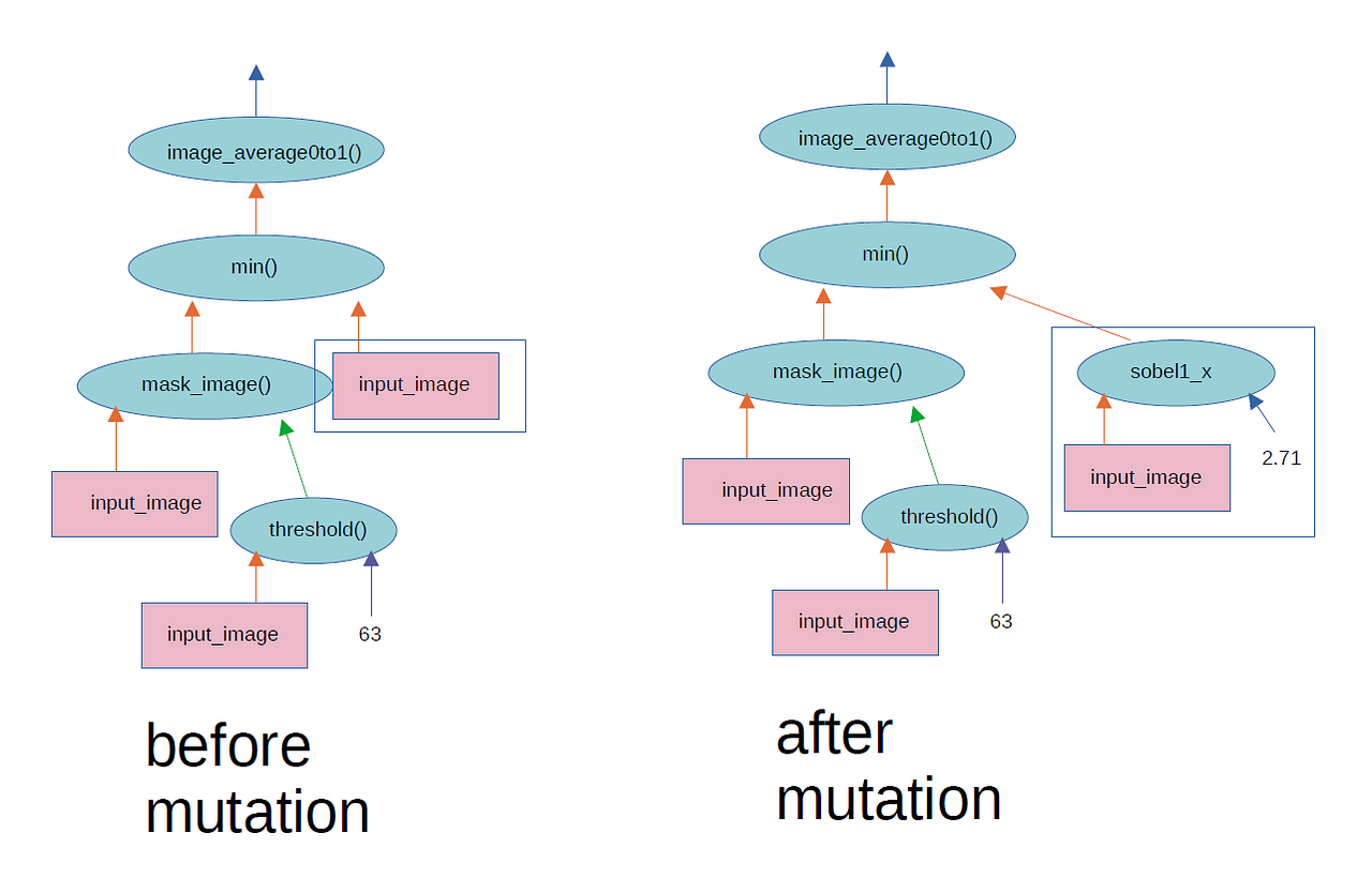 Genetic Programming For Image Classification By Sébastien Gilbert Jul 2021 Towards Data