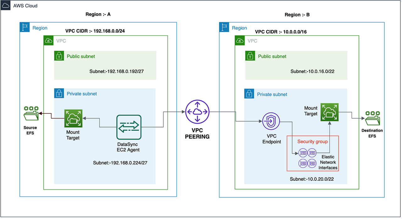 Transferring Data with AWS Data Sync | by Shiv Deshmukh | cisco-fpie ...