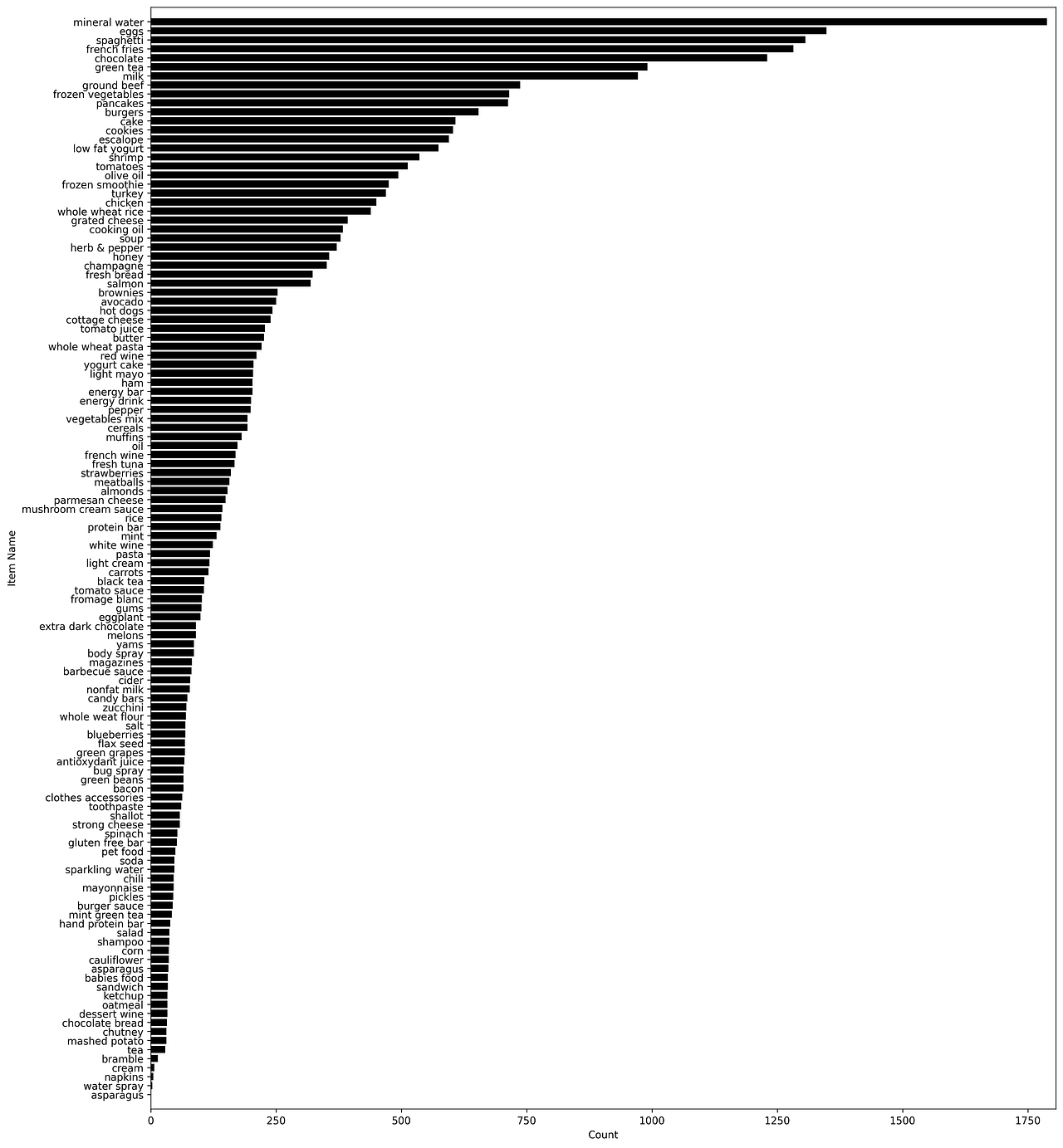 Apriori Algorithm For Association Rule Learning — How To Find Clear Links Between Transactions