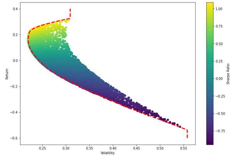 Portfolio Management using Python — Portfolio Optimization | by Jayashree domala | Towards AI