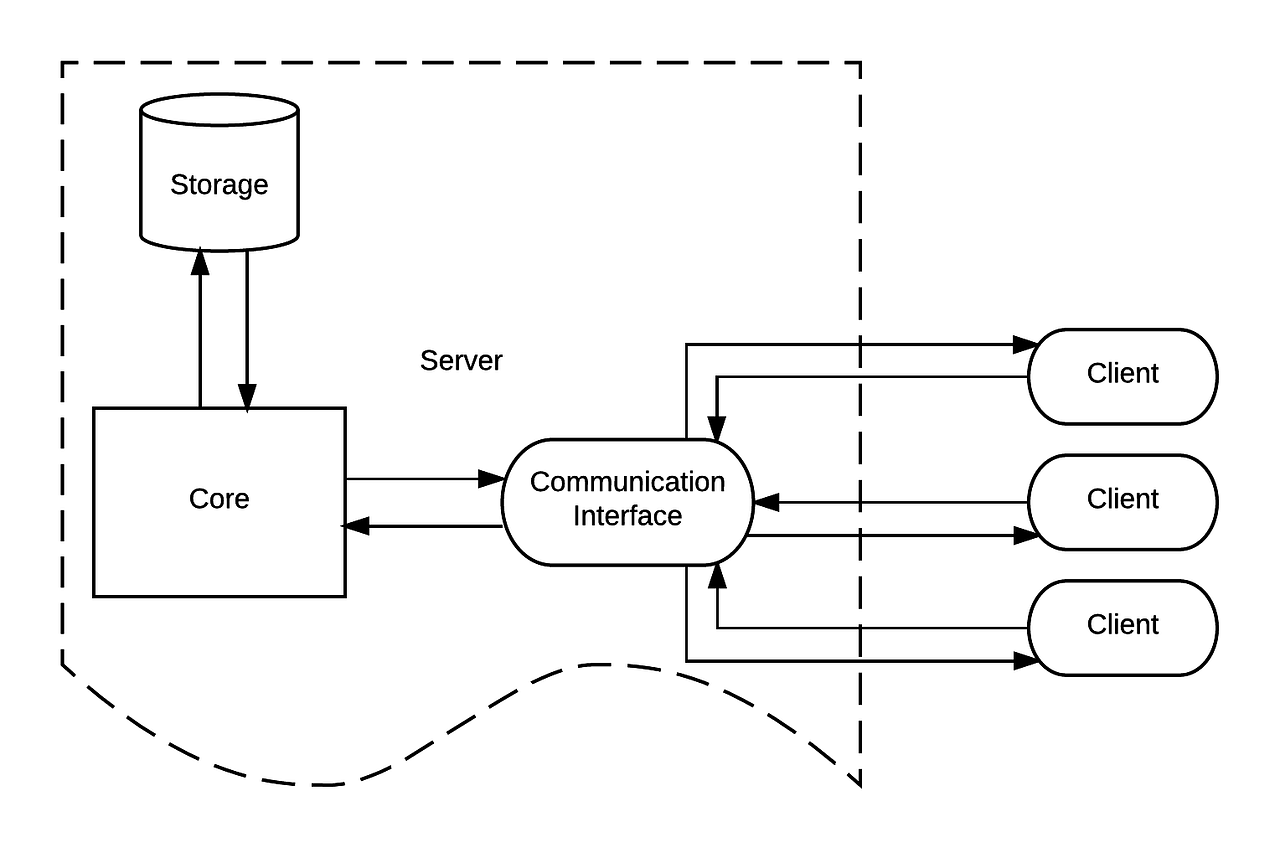 Why you should build your own NoSQL database | by Marcelo Boeira | Medium