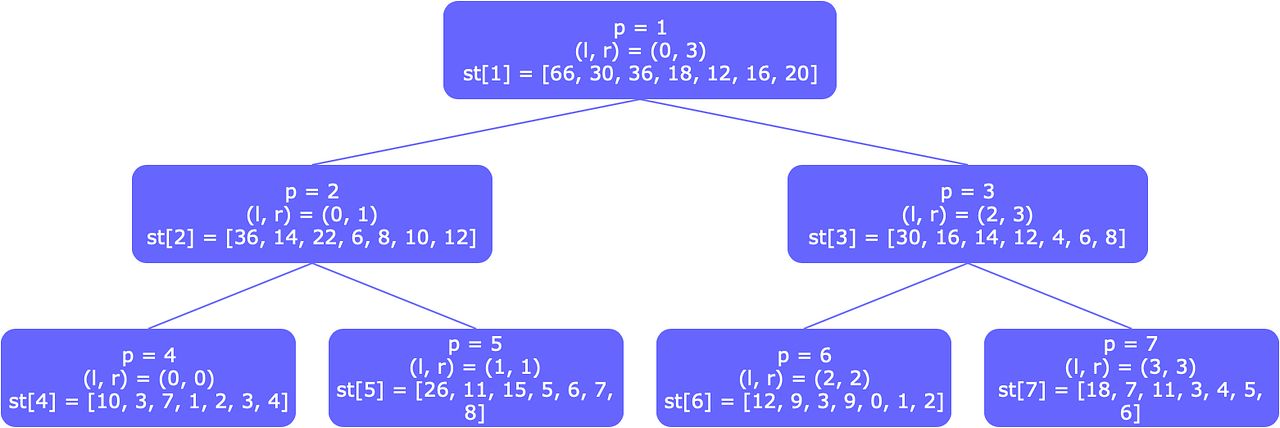 Segment Tree — Note 1. First of all don’t expect details… | by Kazi ...