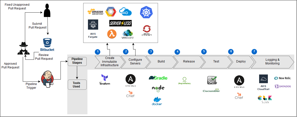 Build secure immutable infrastructure in the cloud - DevSecOps | by ...