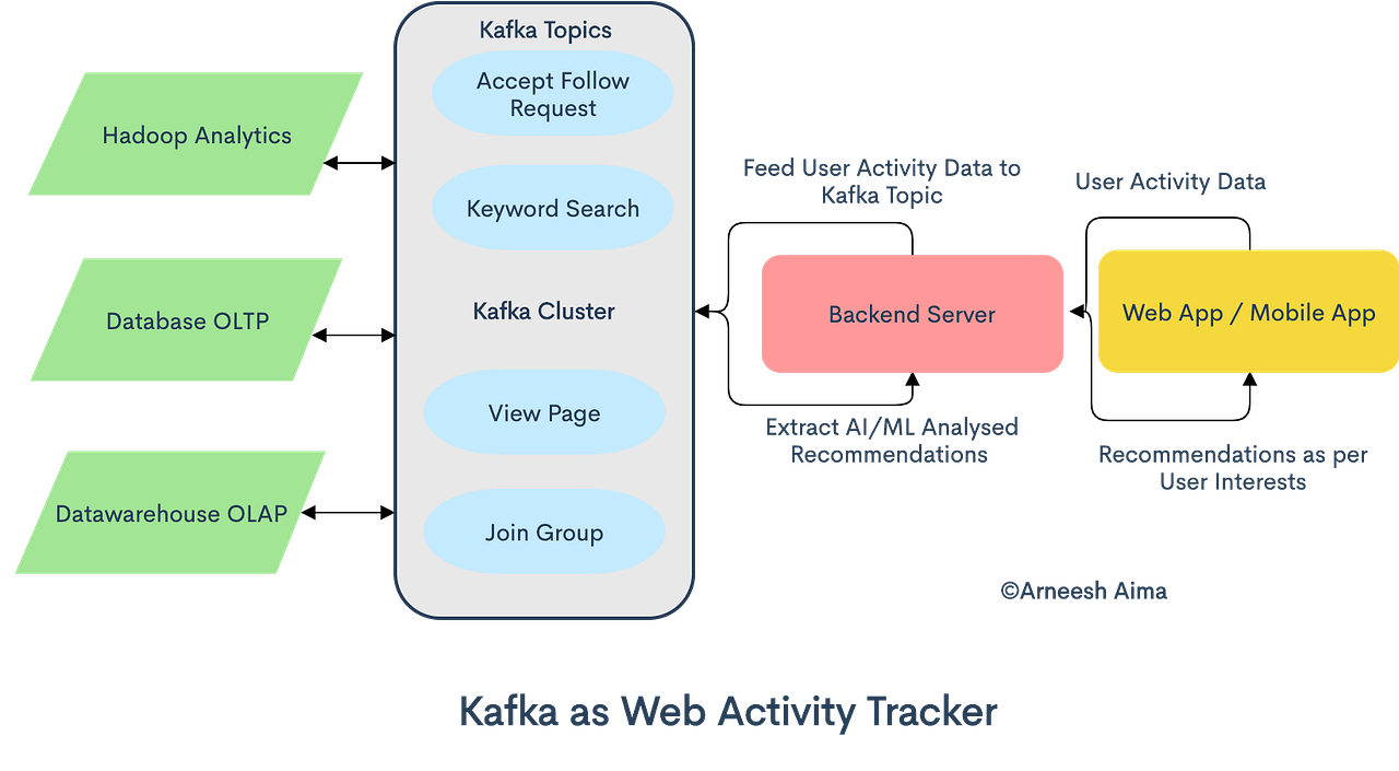 Apache Kafka Startup Guide: System Design Architectures: Notification System, Web Activity ...