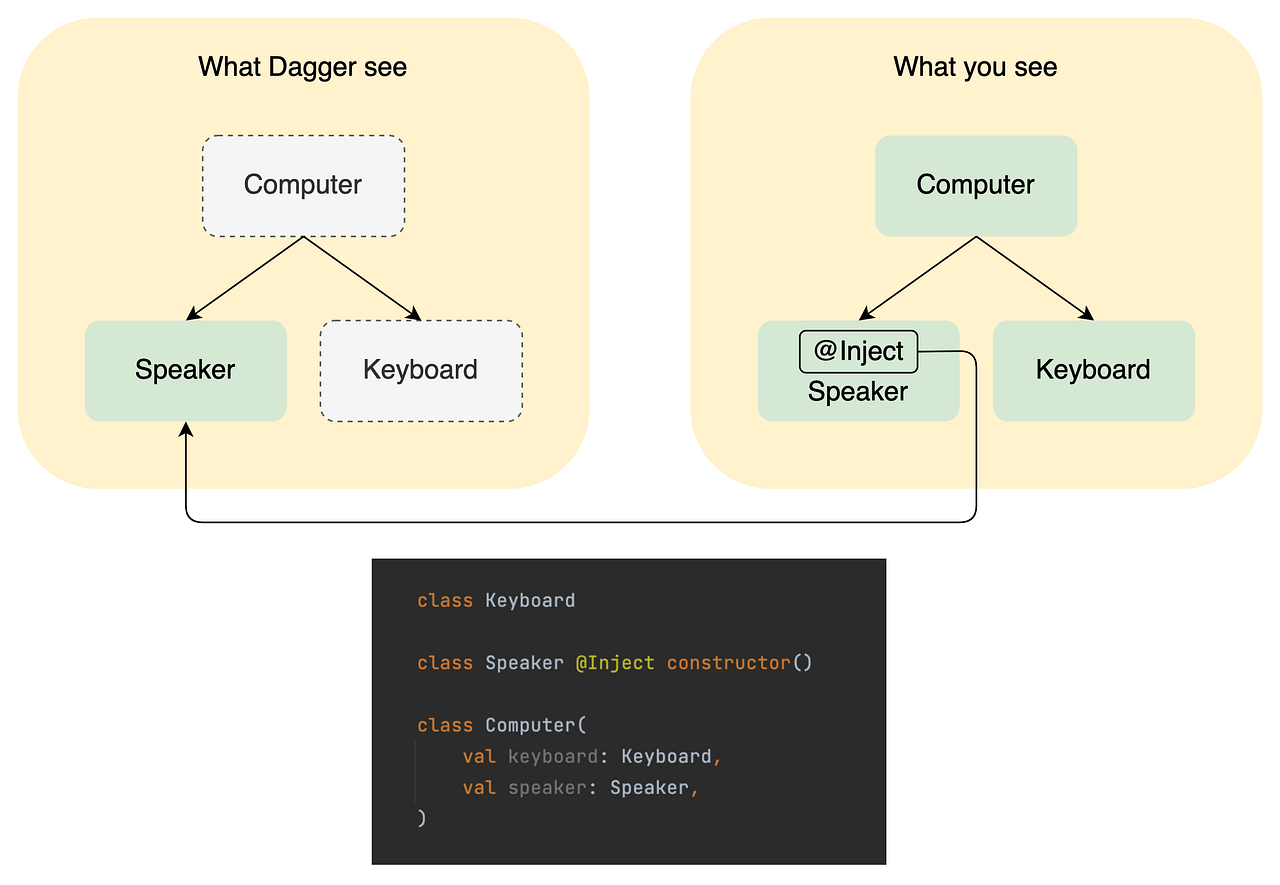 Dagger 2 complete tutorial for beginner | by Tuan Kiet | Medium