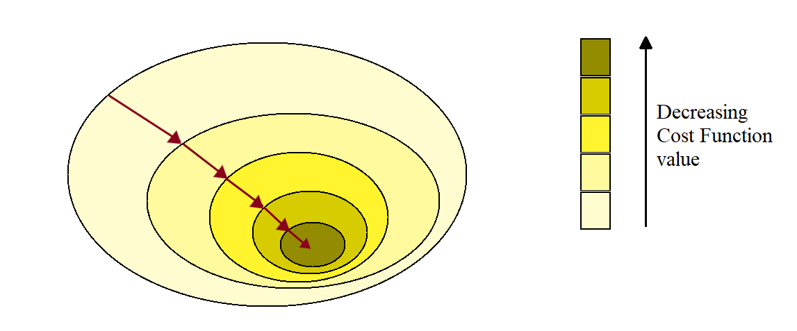 Quick Guide: Gradient Descent(Batch Vs Stochastic Vs Mini-Batch) | by ...