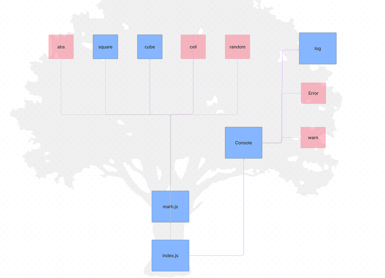 Deep Dive Into Tree-Shaking. In the JavaScript world, the term… | by Naveen DA | Jul, 2021 ...