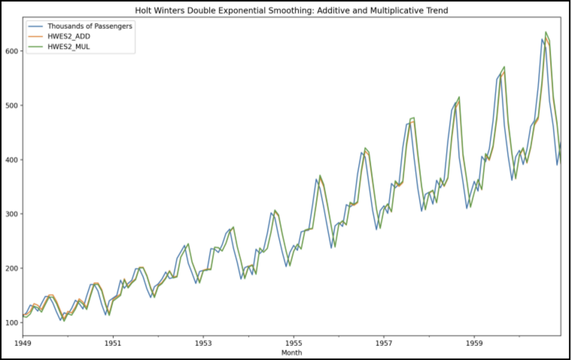 Python Code on Holt-Winters Forecasting | by Etqad Khan | Analytics Vidhya | Medium