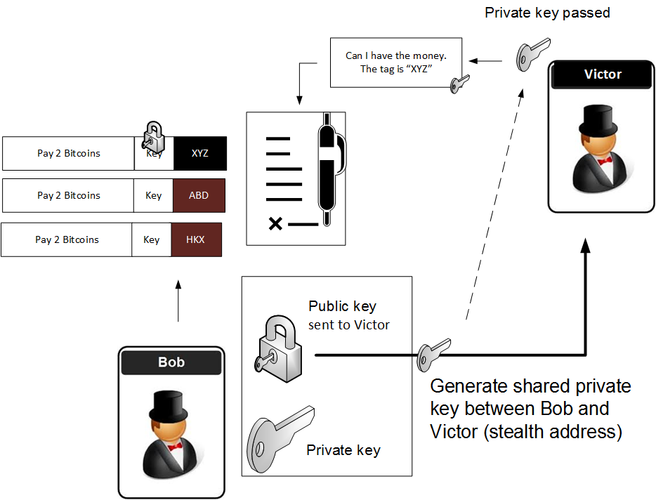 Linkable Ring Signatures, Stealth Addresses and Mixer Contracts | by ...