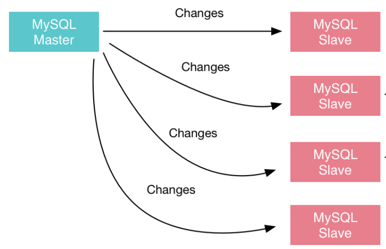 Data Replication in distributed systems (Part-1) | by Sandeep Verma ...