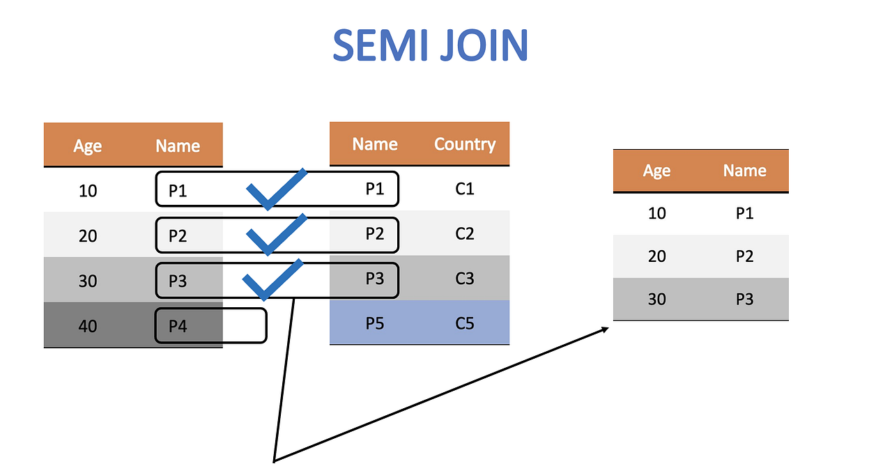 Beginner’s Guide to Using Joins in R | by Rishi Sidhu | The CodeHub ...
