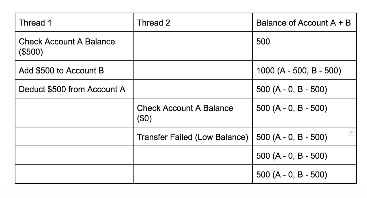 Hacking Banks With Race Conditions | by Vickie Li | The Startup | Medium