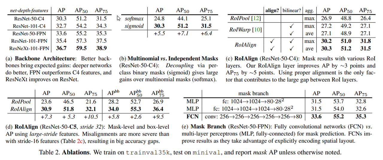 Object Detection And Object Segmentation Algorithms By