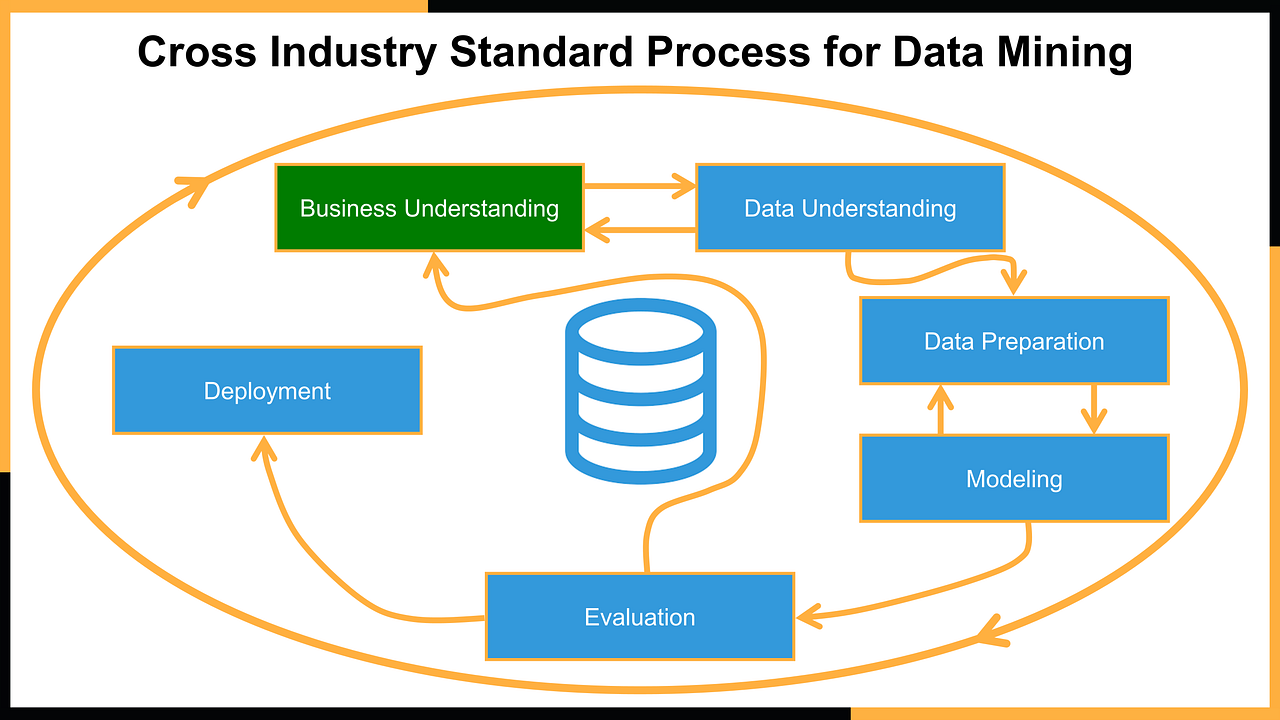 Complete Data Science project: Business Understanding | by Bartosz ...
