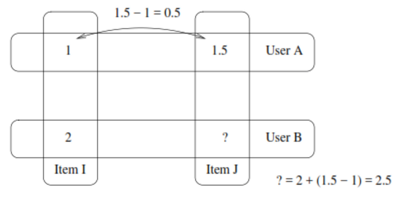 Recommender Systems — User-Based and Item-Based Collaborative Filtering ... Recommender Systems — User-Based and Item-Based Collaborative Filtering ...
