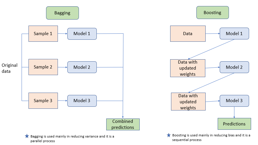 All About ML — Part 6: Bagging, Random Forests and Boosting | by ...