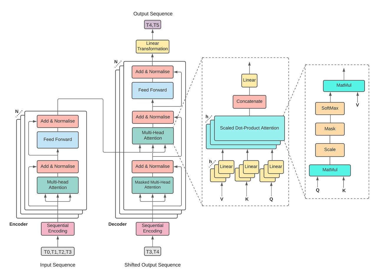 Transformer Networks for Demand Forecasting | by Davoud Ardali, PhD ...