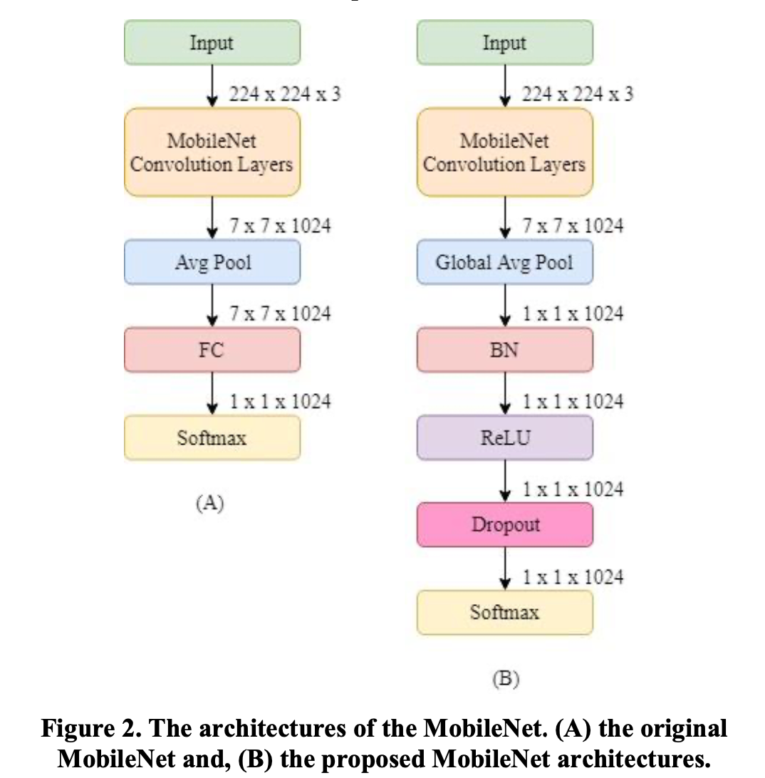 Food Image Classification with Improved MobileNet Architecture and Data ...