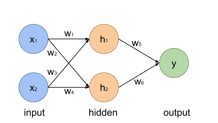 Neural network’s mathematical notation | by Nitin Yadav | Medium