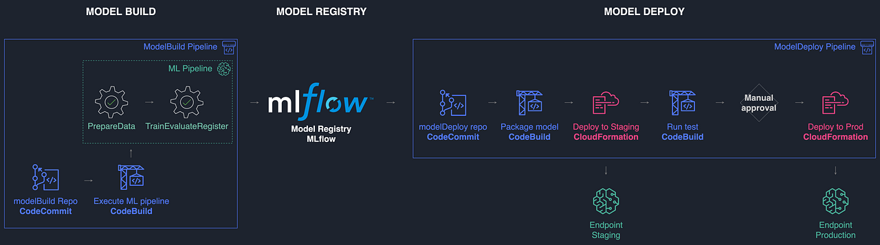 MLOps with MLFlow and Amazon SageMaker Pipelines | by Sofian Hamiti | Jul, 2021 | Towards Data ...