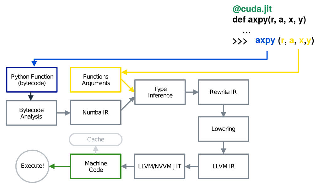 The Life Of A Numba Kernel A Compilation Pipeline Taking User Defined Functions In Python To