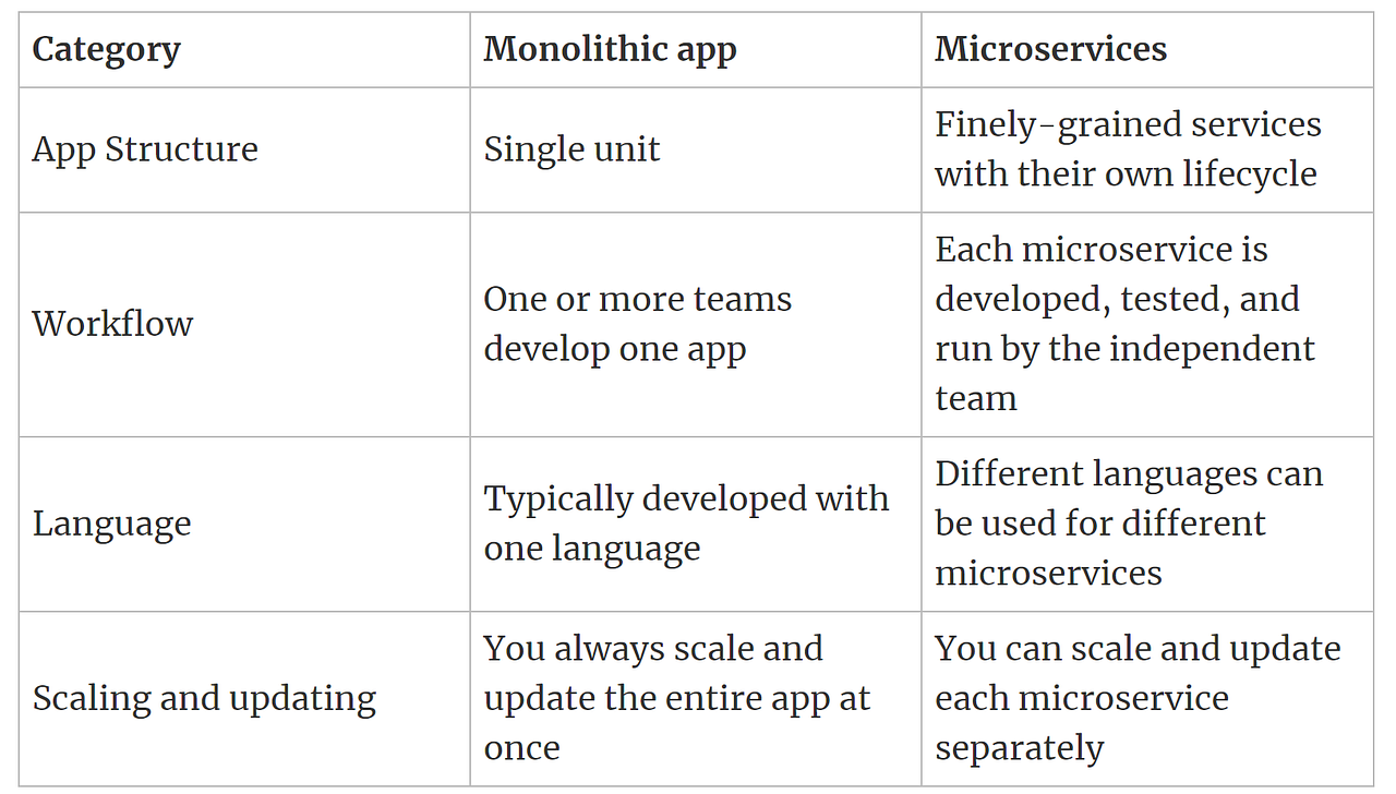 Monolith vs Microservices — Who wins the fight ? | codingfullstack ...