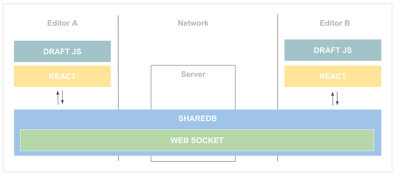 Building a real-time collaborative text editor for the web (DraftJS ...