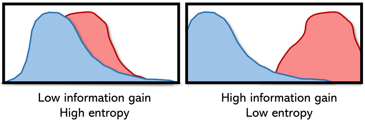 Understanding Entropy: the Golden Measurement of Machine Learning | by ...