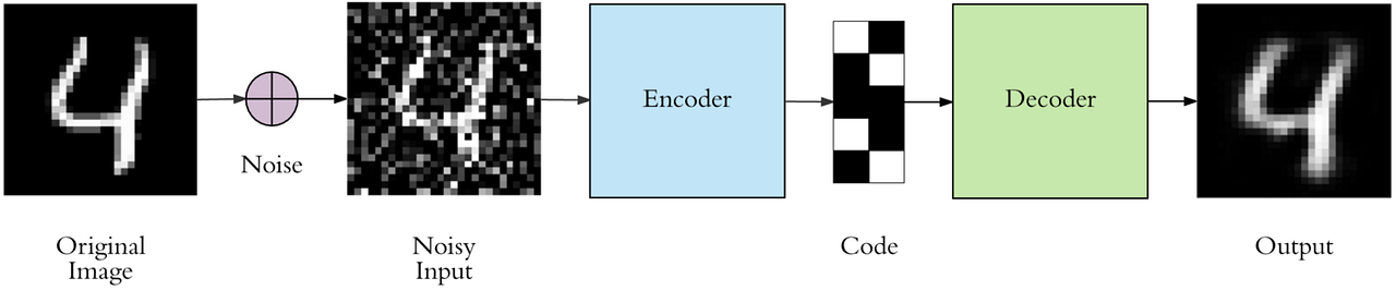 Introduction to Autoencoders. In today’s article, we are going to… | by Nikhil Tomar | The ...