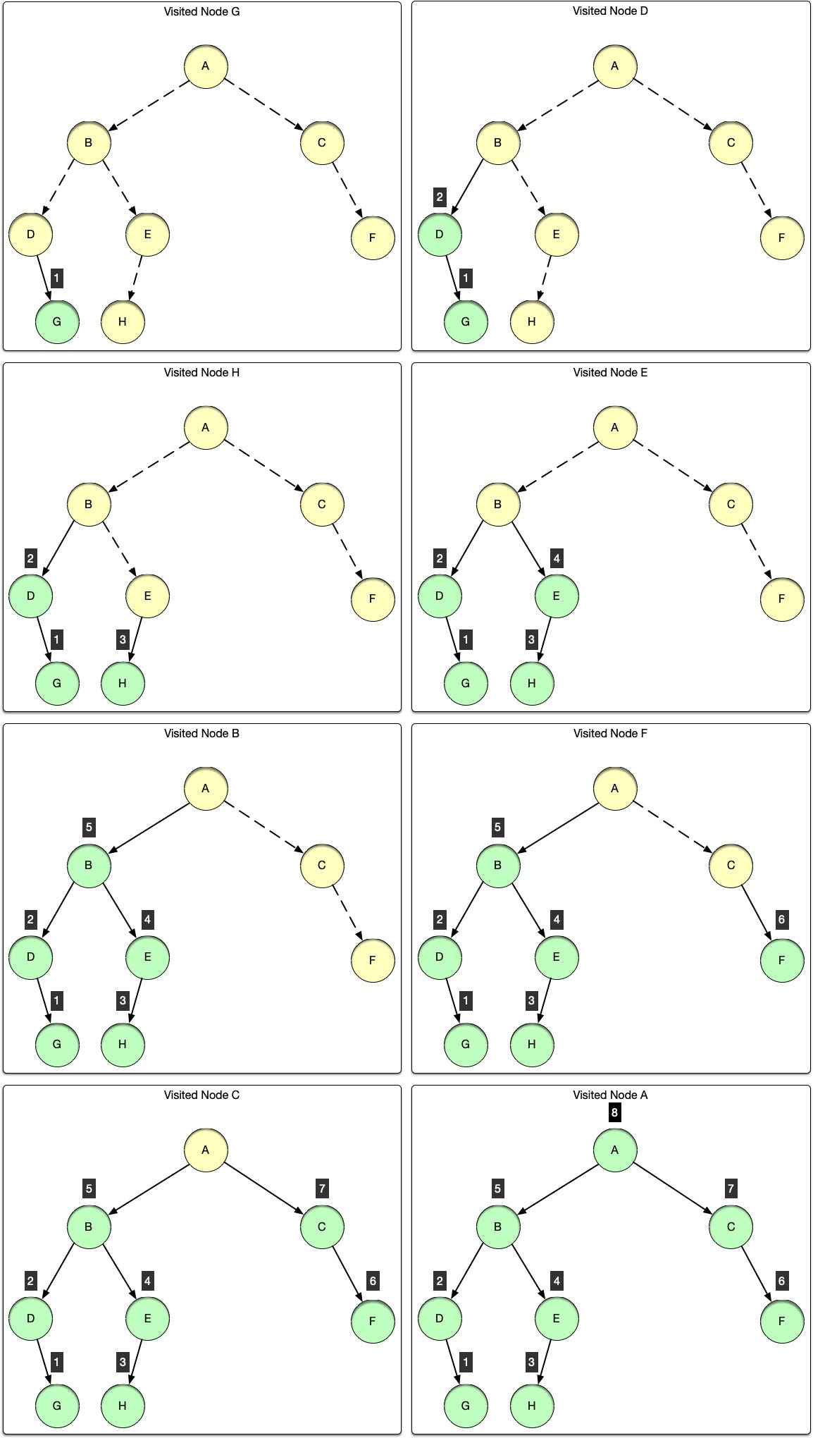 Binary Tree Post Order Traversal By Abhimanyu Singh Data Structure And Algorithms Medium 2787