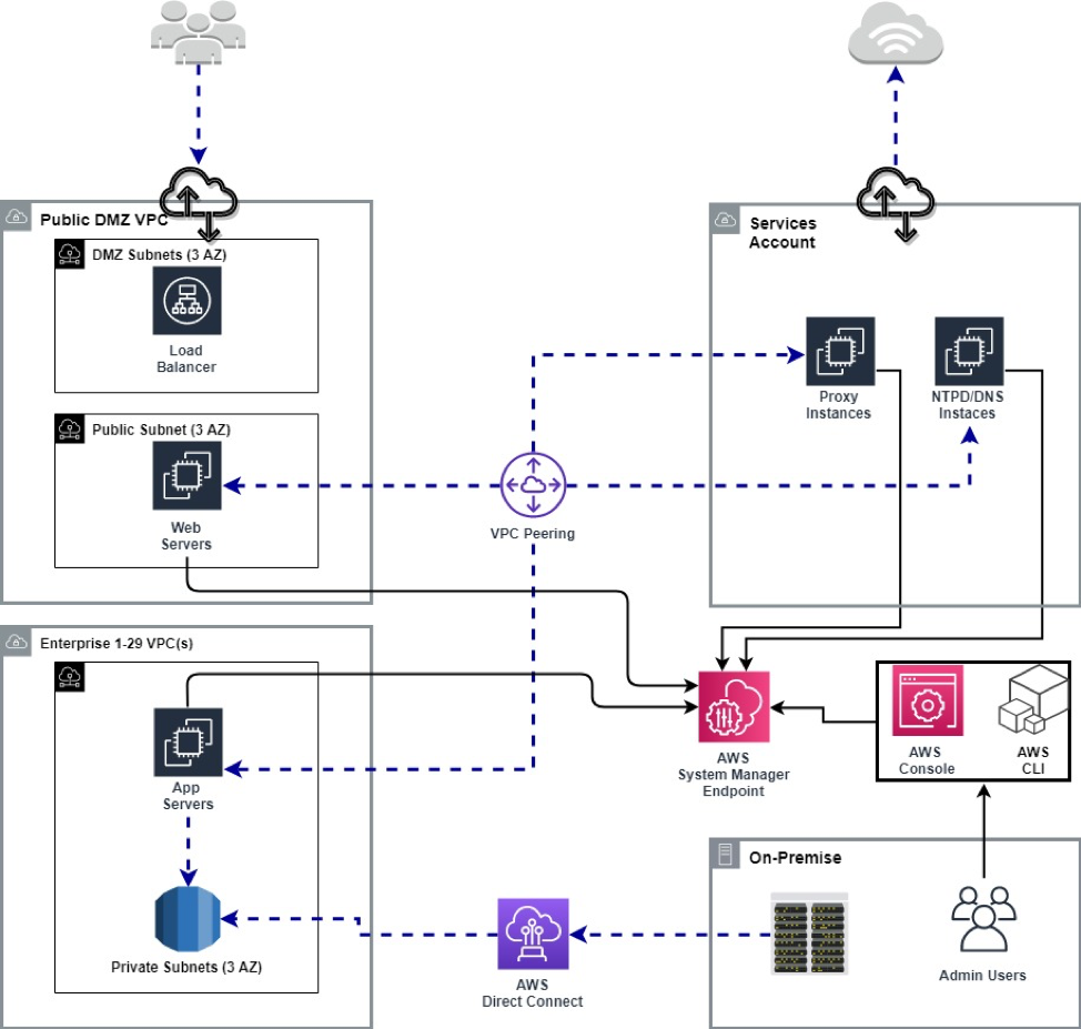 Aws Systems Manager Session Manager Implementation By Arun Kumar Cloud Techies Medium