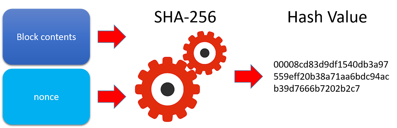 What is a Blockchain Nonce?. When using the Proof of Work (PW)… | by Jake Howering | Medium