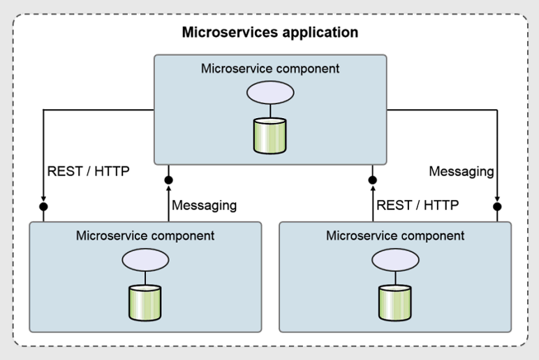 Implementing Domain-Driven Design for Microservice Architecture | by Ernese Norelus | Design and ...