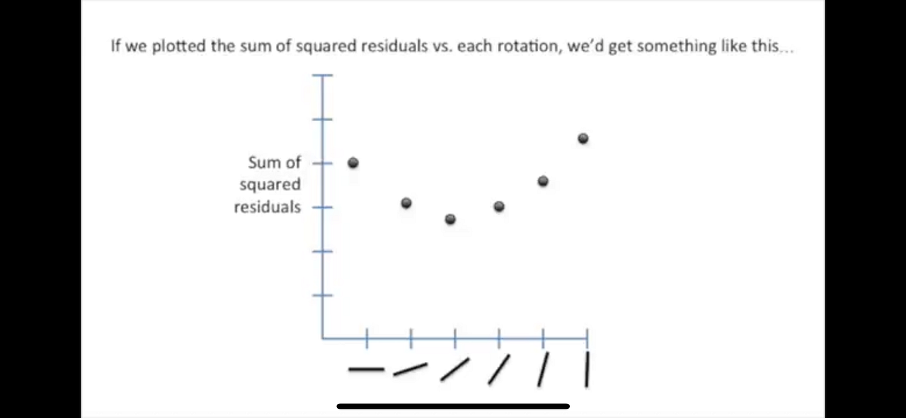 Linear Regression using Sum of Least Squares | by Aarthi Kasirajan | Medium