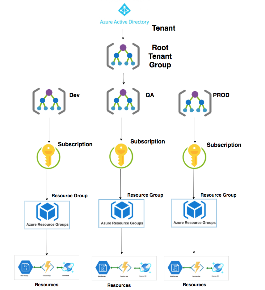 How To Create Different Environments on Azure | by Bhargav Bachina | Bachina Labs | Medium