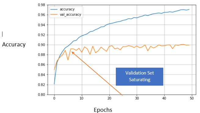Introduction to Early Stopping: an effective tool to regularize neural nets | by Dr. Saptarsi ...