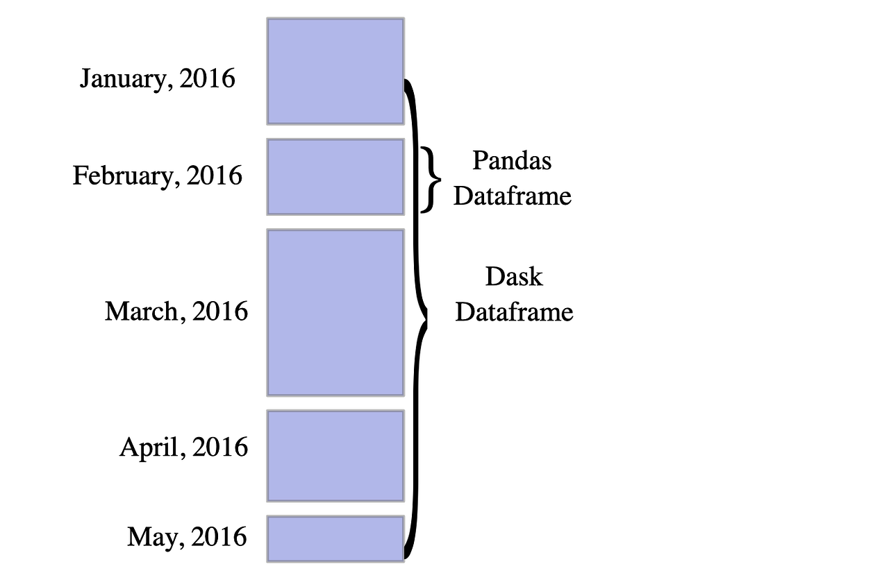 Comprehensive Dask Cheat Sheet for Beginners | by Rishi Sidhu | The ...