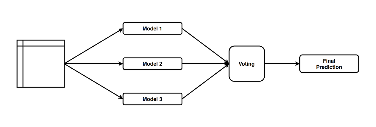 Ensemble learning using the Voting Classifier | by Eryk Lewinson ...